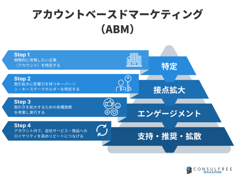 ABM（アカウントベースドマーケティング）とは？メリットや注意点、導入手法を徹底解説 | コンサルフリーマガジン