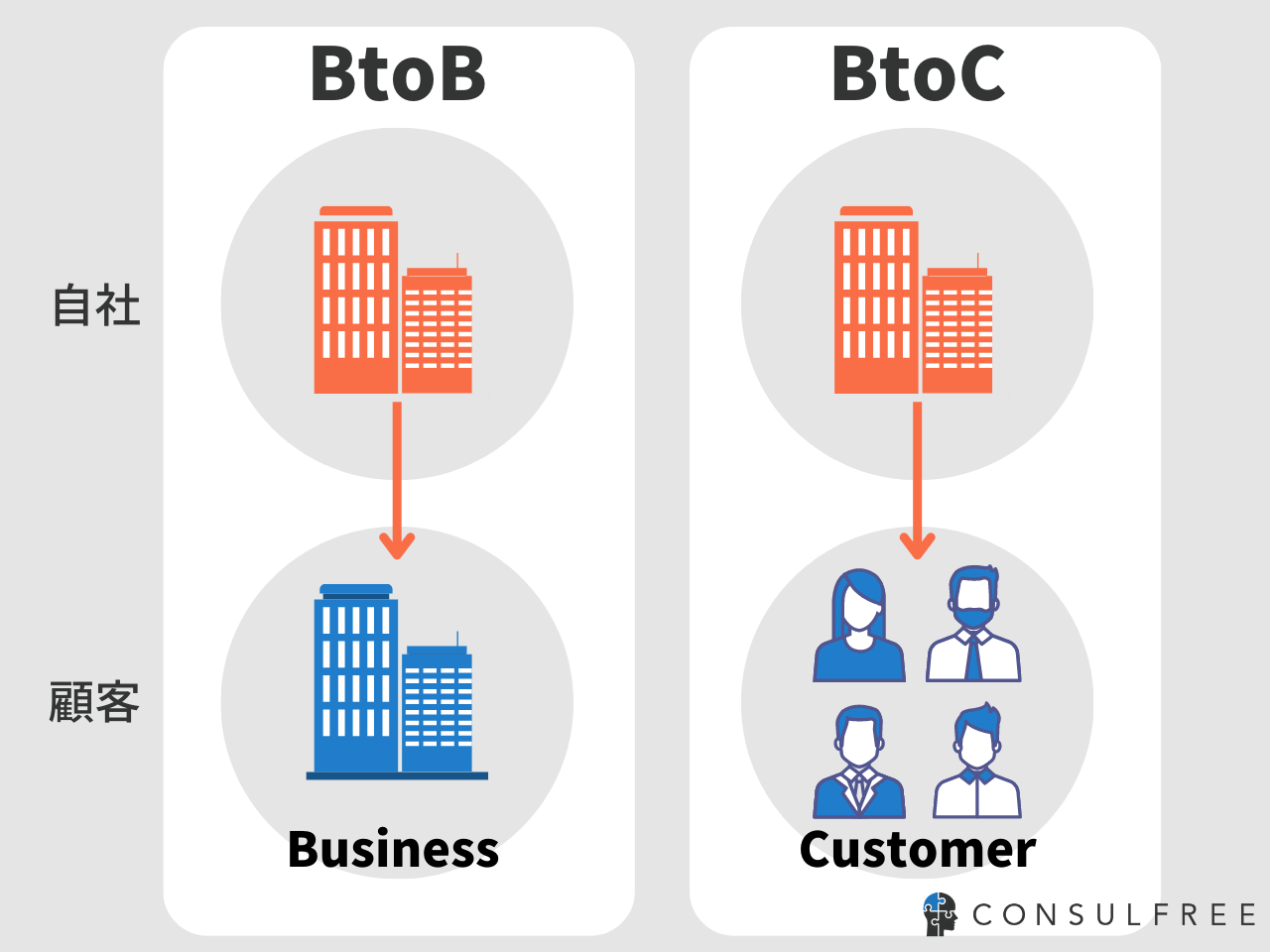 BtoBマーケティングとは？BtoCとの違いや施策一覧、成功事例を完全解説！ | コンサルフリーマガジン