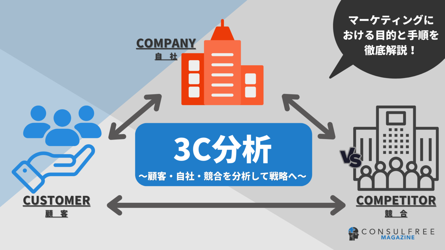 3C分析とは？マーケティングの目的と手順を徹底解説！顧客・自社・競合を分析して戦略へ | コンサルフリーマガジン