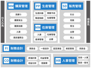SAP FI（財務会計）の機能やサブモジュールの基礎知識 | コンサルフリーマガジン