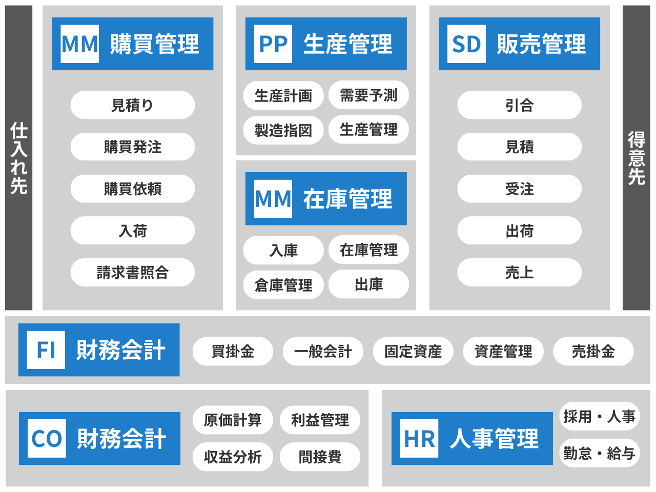SAPモジュールとは？FI・CO・SD・MM・PP・HRの機能や違いを徹底解説 | コンサルフリーマガジン