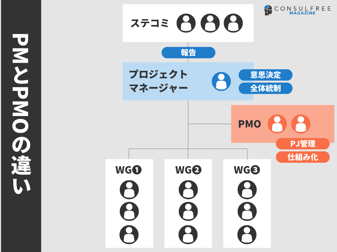 PMOとは？役割や導入メリット、PMとの違いを解説【専門家の体験談】 | コンサルフリーマガジン