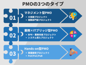 PMOとは？役割や導入メリット、PMとの違いを解説【専門家の体験談】 | コンサルフリーマガジン