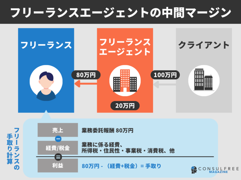 フリーランスエージェントのマージン（手数料）とは？マージンなし・低いエージェント4選を徹底比較 | コンサルフリーマガジン