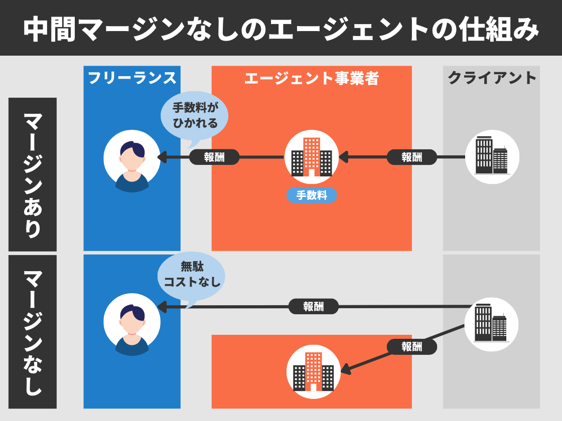 フリーランスエージェントのマージン（手数料）とは？マージンなし・低いエージェント4選を徹底比較 | コンサルフリーマガジン